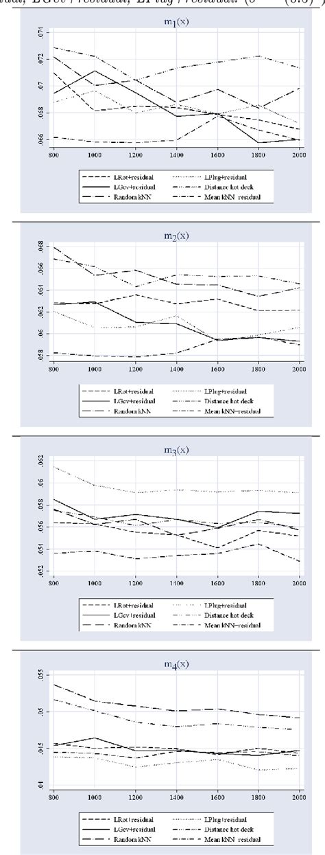 Figure 1 From Evaluation Of Matching Noise For Imputation Techniques