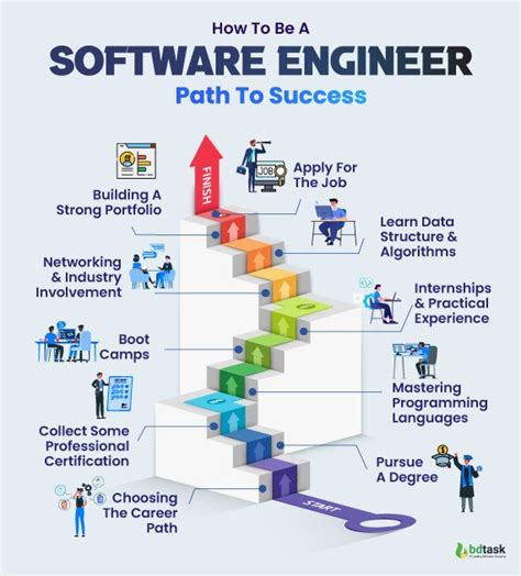 how to be a software engineer a roadmap to follow in 2024 software