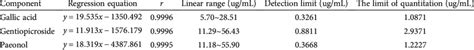Regression Equation And Linear Range Download Scientific Diagram