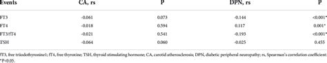 Association Among Thyroid Stimulating Hormone And Vascular