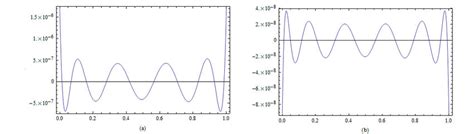 the absolute errors between the exact and approximate solutions for c