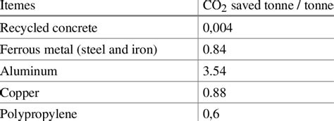 Summary Of Components Emission Factors During Recycle [12 13] Download Scientific Diagram