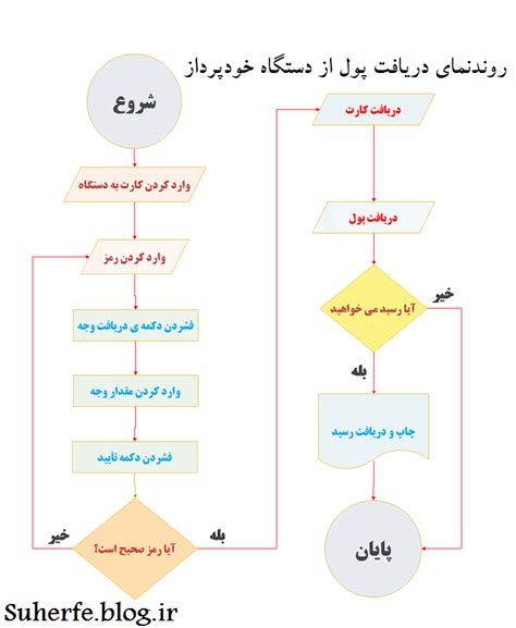مثال 2 فلوچارت برداشت پول از دستگاه خودپرداز کاروفناوری کلاله طرح