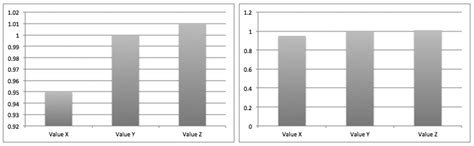 1 Graphical Disarrangement Lie Factor 0 But Misleading Scaling