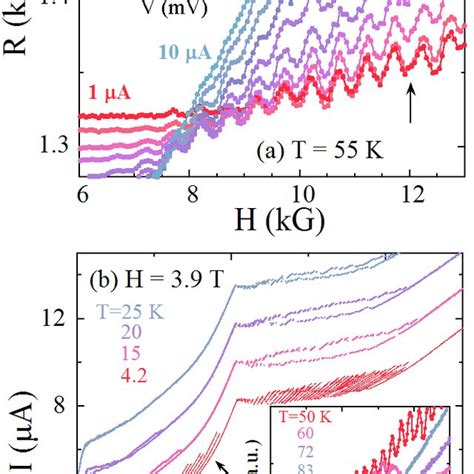Color Online A The Josephson Vortex Flow Resistance R As A