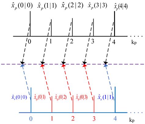 Power System State Estimation Based On Fusion Of Pmu And Scada Data