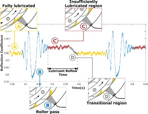 patterns between roller passes within the reflection coefficient