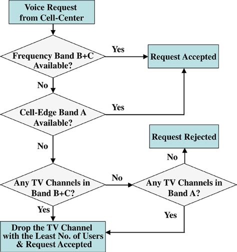 flowchart of spectrum allocation for voice requests from cell center