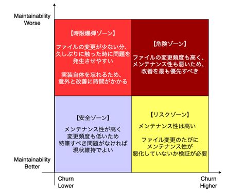 codeclimate を用いてソースコードの状態をモニタリングし、改善計画を立てている話