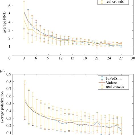 Crowd Simulations Real Crowd Statistical Comparisons Nnd A And Download Scientific Diagram