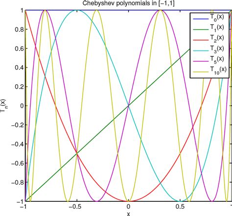 Figure 21 From Application Of Linear Prediciton On The Chebyshev Expansion Of Spectral