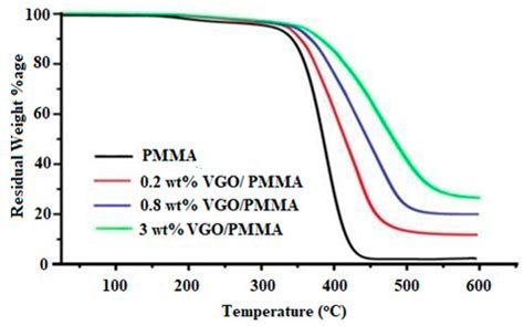 Synthesis And Characterization Of Electrical And Thermal Conductive Vinyltriethoxysilane