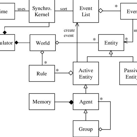 Proposed Agent Based Simulation Framework Download Scientific Diagram