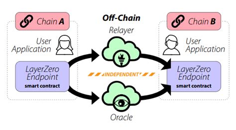 What Is Layer Zero