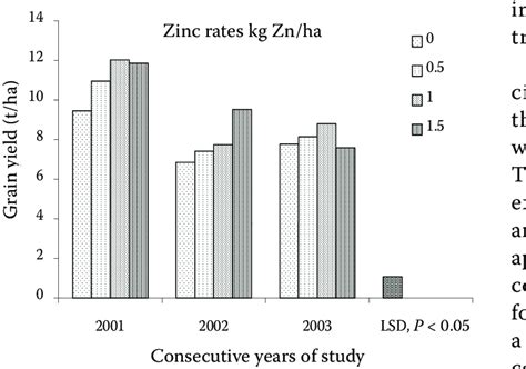 Effect Of Foliar Zinc Application To Maize Leaves At 5 6 Leaf Stage On Download Scientific