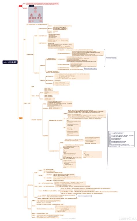 Htmlcss思维导图 Csdn博客