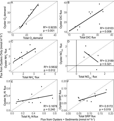 Regressions Of Fluxes From Oyster Clumps Against Those From Reef Download Scientific Diagram