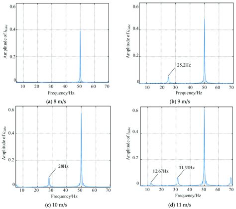 Fft Analysis Results Of The Current Under Different Wind Speeds