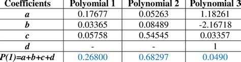Coefficients Of The Cubic Polynomials Qr Sr T Ur V Wr X Coefficients Of The Cubic Polynomials Qr Sr T Ur V Wr X