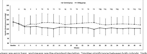Figure 1 From Prevention Of Post Spinal Anaesthesia Hypotension In