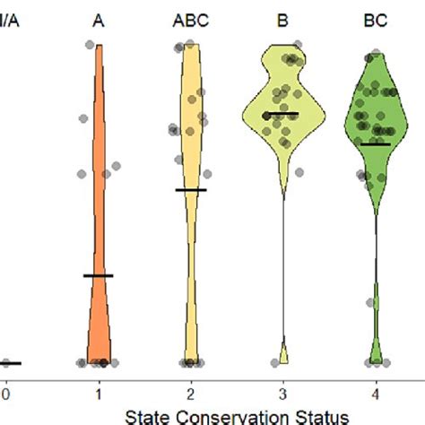 violin plots of median depletion index values across historic range for