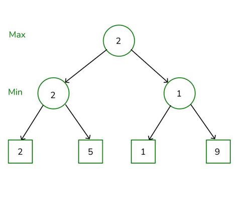Adversarial Search Algorithms In Artificial Intelligence Ai