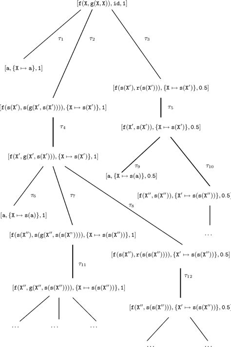 Figure 1 From Similarity Based Unification Embedded Into Narrowing