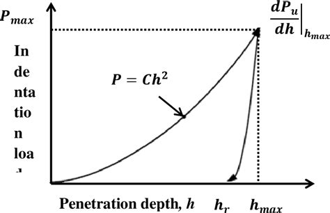 table 1 from determination of elastic and viscoplastic material