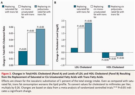 Health Risks Trans And Saturated Fats Dconnect
