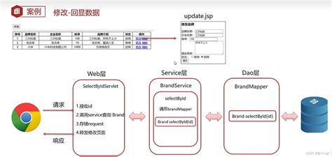 jsp快速入门（案例 增删改查回显） jsp数据库的增删改查 csdn博客