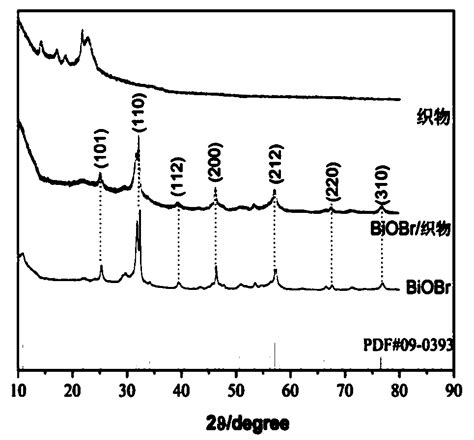 preparation method nanometer material loaded biobr fabric and