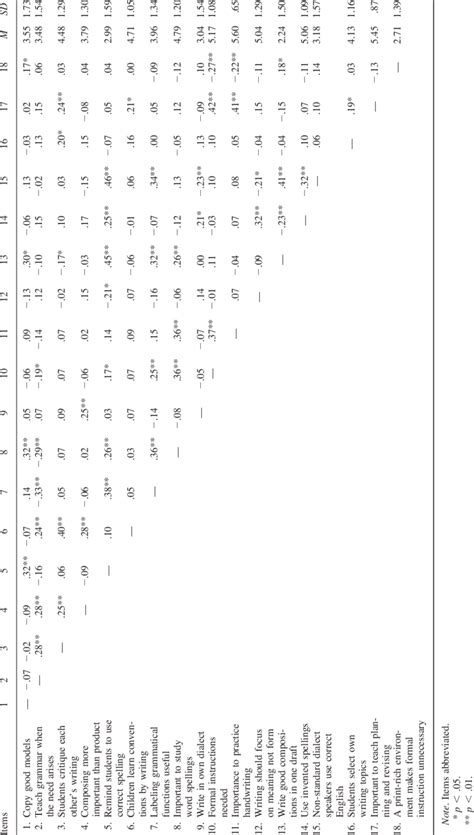 Means Standard Deviations And Correlations Among Writing Orientation
