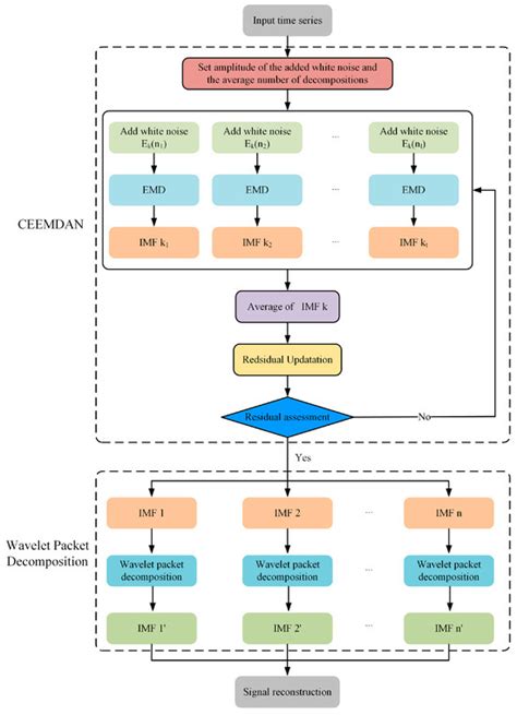 Gnss Signal Extraction Using Ceemdanwpd For Deformation Monitoring Of