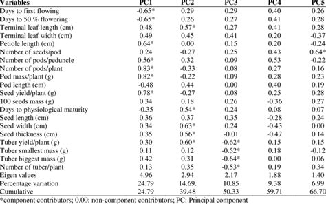 Characters With Respect To Its Principal Component Eigen Values And
