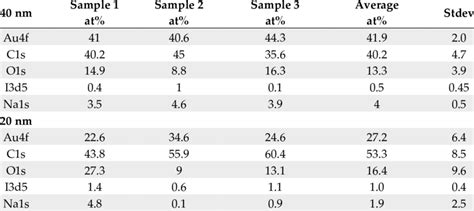 The Atomic Concentrations At Of Detected Elements Are Given In The