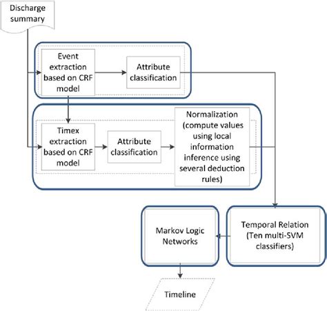 Figure 1 From An End To End System To Identify Temporal Relation In Discharge Summaries 2012