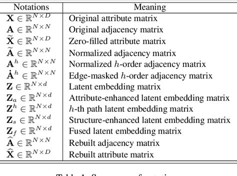 table 1 from siamese attribute missing graph auto encoder semantic