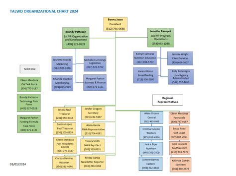Talwd Organizational Charts Texas Association Of Local Wic Directors
