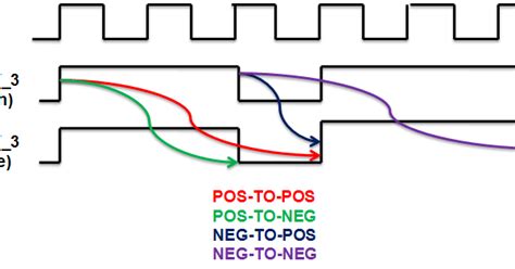 VLSI SoC Design Puzzle Divide By Counter With DC