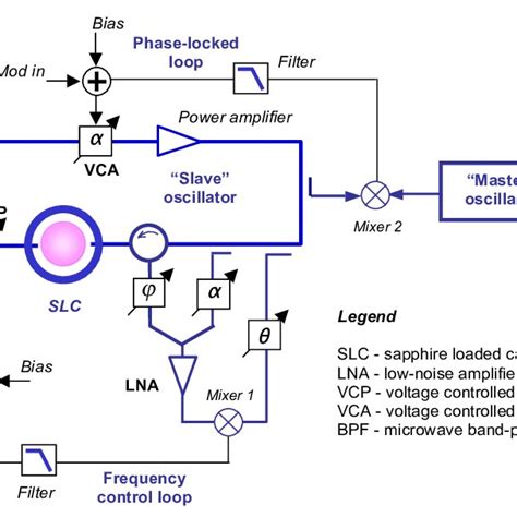 Two Oscillator Phase Noise Measurement System Download Scientific Diagram