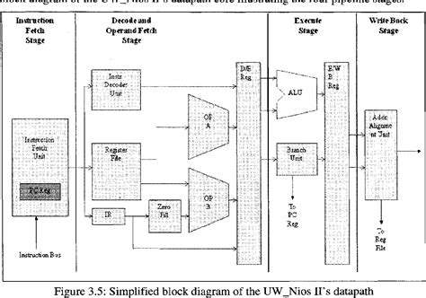 Figure 21 From A Cad Tool For Synthesizing Optimized Variants Of Alteras Nios Ii Soft Core