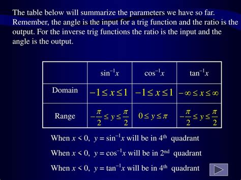 Graphing Trig Functions Ppt Download