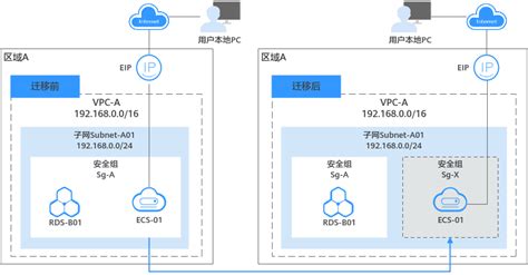 将ecs从多业务实例共用安全组迁移至独立安全组 虚拟私有云 vpc 华为云