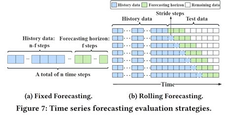 Ai论文速读 2024 Vldb Tfb：全面与公正的时间序列预测方法基准测试研究