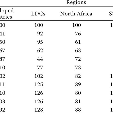 Trends Of Per Capita Production Variability 2000 100 Download