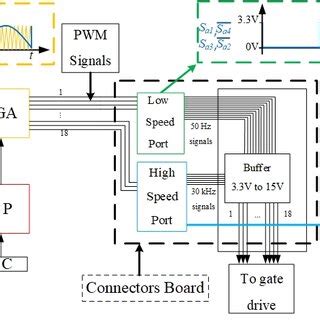 System Confguration Including The DSP FPGA And Connection Board Download Scientific Diagram