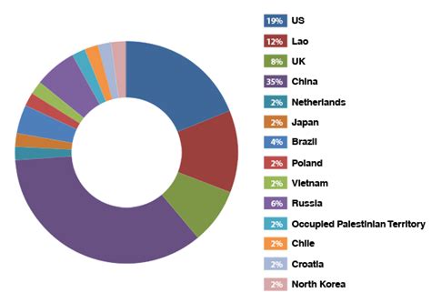 Expert Sets Up Ics Honeypots To See Where Most Attacks Come From Softpedia