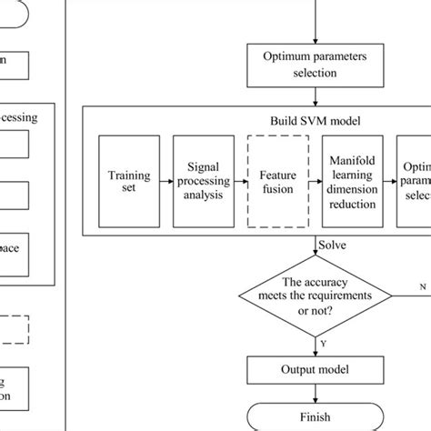 Flow Chart Of The Chatter Identification Method Download Scientific