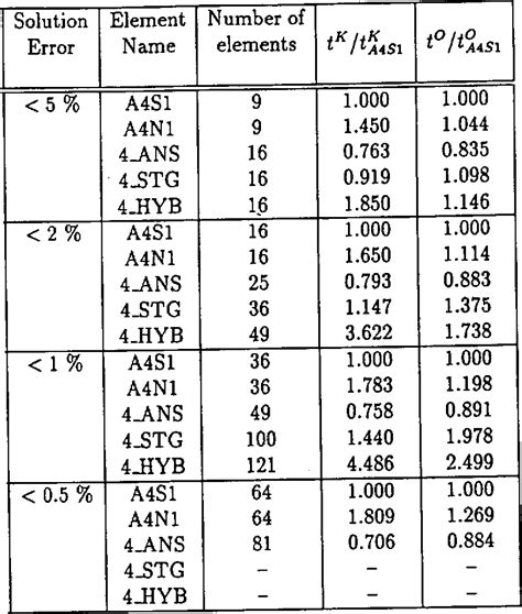 table i from comparison of symbolic and numerical integration methods