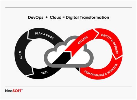 Synergy Between DevOps And Cloud Computing